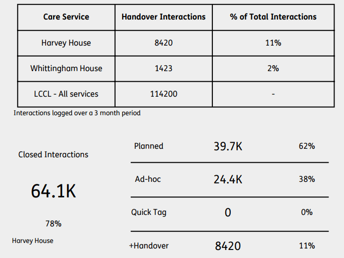 A Case Study with LCCL - Continuous Improvement
