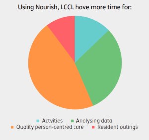 A Case Study with LCCL - Continuous Improvement